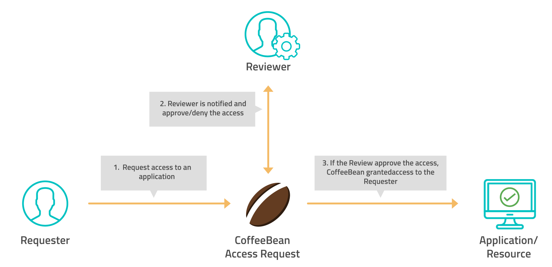 IGA - CoffeeBean Technology - Single Sign On